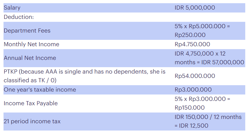 Indonesia Payroll : What is PTKP? How it is applicable in Deskera People?